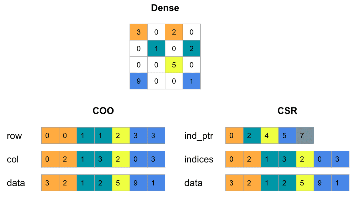 Meet Pandas: Converting DataFrame to CSR Matrix | Hippocampus's Garden